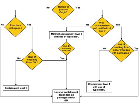 3 Flow Diagram Helping For The Assignment Of The Containment Level To Download Scientific