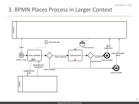 Bpmn Modeling With Method And Style Pdf Computing Technology And Computing