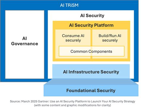 Appsoc Named In Gartners New Ai Security Platform Guide