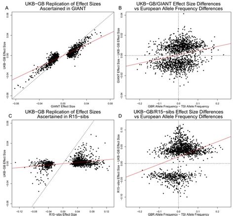 Figures And Data In Reduced Signal For Polygenic Adaptation Of Height