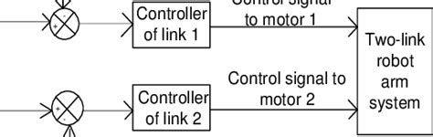 The Control Scheme Of Two Link Robot Arm 22 Smith Predictor