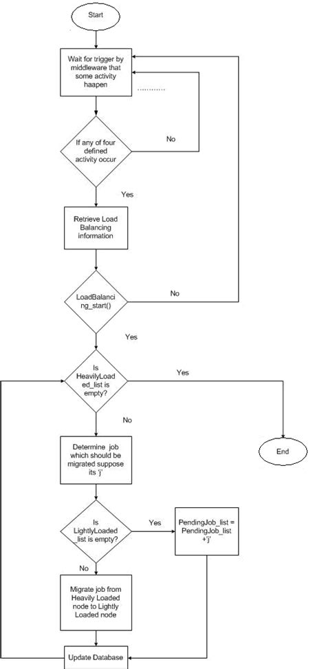 Flow Chart Of Algorithm Viii Implementation Details A Load Balancing