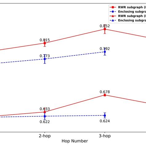 Evaluating The Effect Of Subgraph Extraction On Drugbank And Dgidb