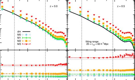 Top Two Point Correlation ξ Of The Mice Gc Dark Matter Field Download Scientific Diagram