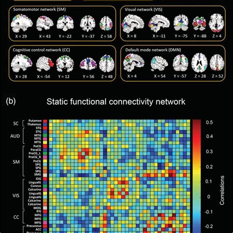 Statistical Comparisons Of Dynamic Functional Connectivity During