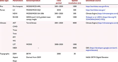 List Of Data Type Parameters Used From Sensors With Spatial