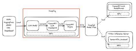 Compiling A Llm For High Performance Inference Rafay Product Documentation