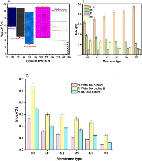 A Antifouling Properties Result Of Composite Membranes B Fouling Download Scientific