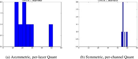 Pdf Quantizing Deep Convolutional Networks For Efficient Inference A