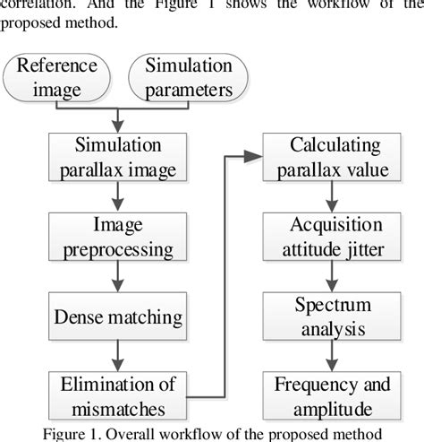 Figure 1 From Effect Of Image Matching Window Size On Satellite Jitter Frequency Detection