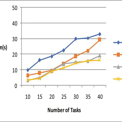 Comparison Fruit Fly Task Scheduling Algorithm Fftsa Modified Fruit Download Scientific