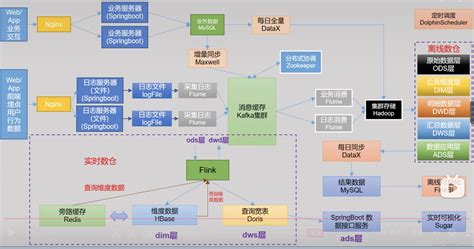【flink电商项目】系统架构 csdn博客