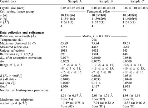 crystal data and summary of parameters describing data collection and