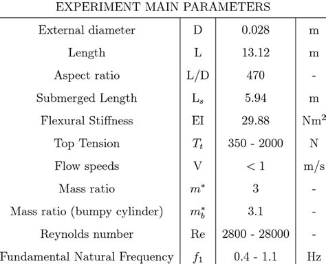 1 Riser Mass Characteristics Download Table