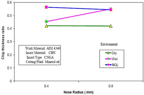 Effect Of Nose Radius On Chip Thickness Ratio In Different Environments