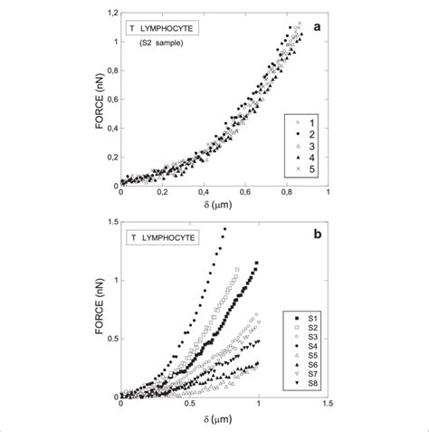 Forceindentation Depth Curves A Curves Measured On The Same T