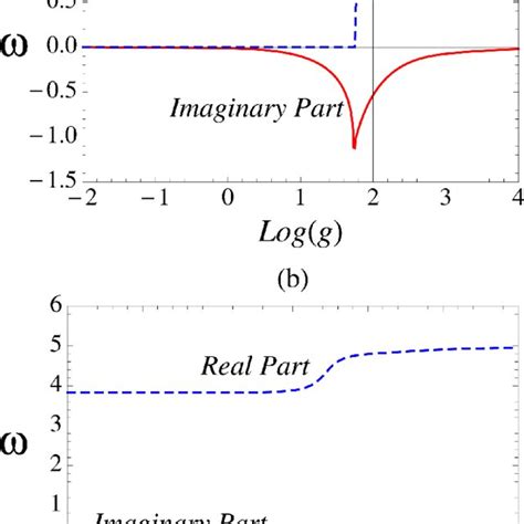 Real And Imaginary Parts Of The Eigen Frequencies Of The Discharge Download Scientific Diagram