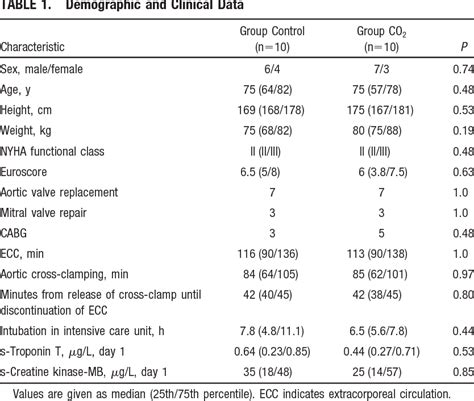Table 1 From Effect Of Co2 Insufflation On The Number And Behavior Of