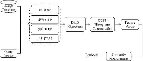 Proposed Image Retrieval System Framework Download Scientific Diagram