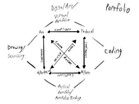 Semiotic Square Higgs Design