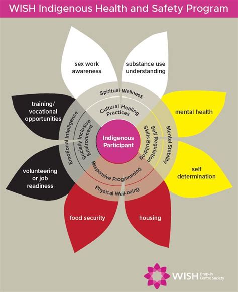 Improving Support For Indigenous Participants Wish Drop In Centre Society