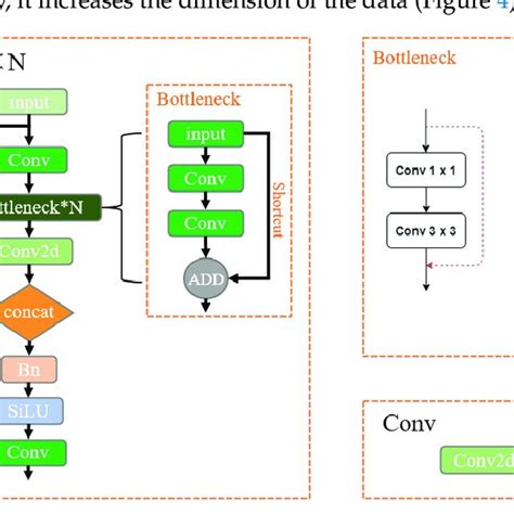 Structure Of Bottleneckcsp Download Scientific Diagram