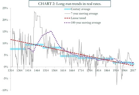 700 Years Of Real Interest Rates Croaking Cassandra