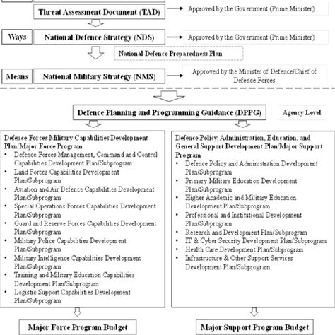 National Security And Defence Policy Strategy And Planning Hierarchy
