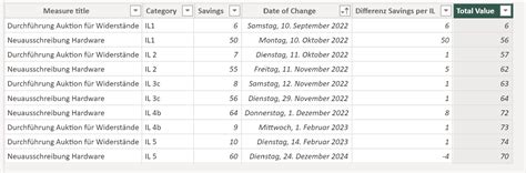 categorization of values at specific dates microsoft fabric community