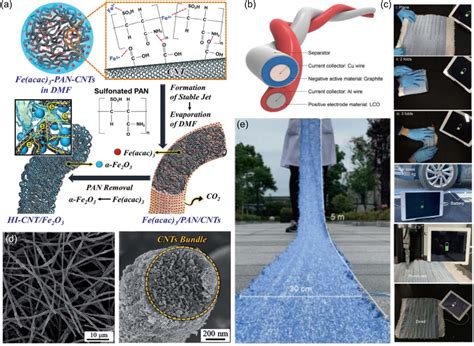 A And D Schematic Illustration For The Fabrication Of The Flexible Download Scientific