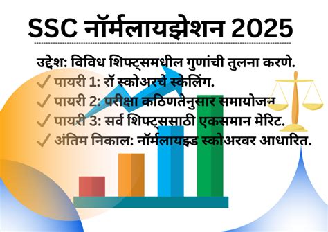 Ssc Normalization Process 2025 लागू 1 जूनपासून नवे नियम