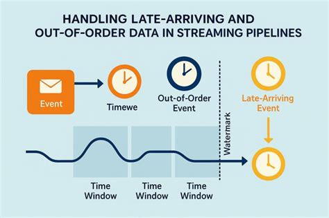 Dataengineering Streamingdata Realtimepipelines Apachespark… Arun K
