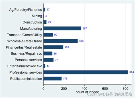 Stata数据处理stata怎么把第一行变成变量 Csdn博客 Stata数据处理stata怎么把第一行变成变量 Csdn博客