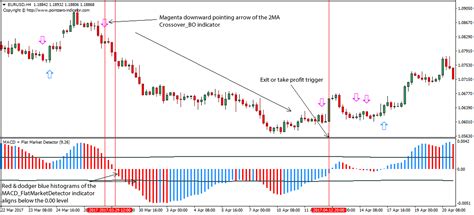 2ma crossover forex trading strategy