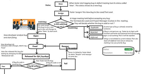 Basic Of Software Testing Defect Life Cycle