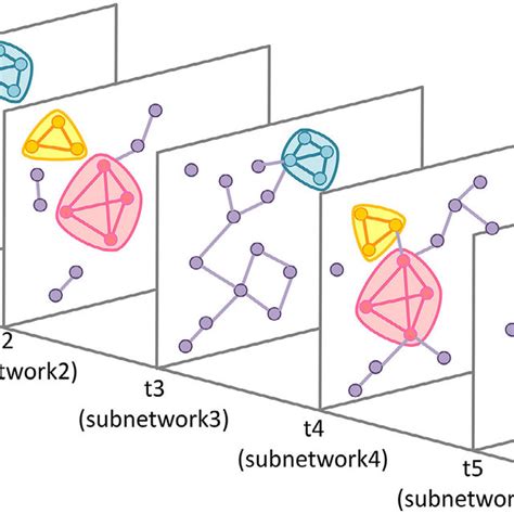 Protein Complex Cores In Dynamic Ppi Networks The Nodes In Pink