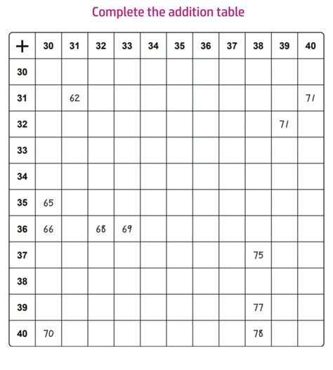 Addition Table Patterns