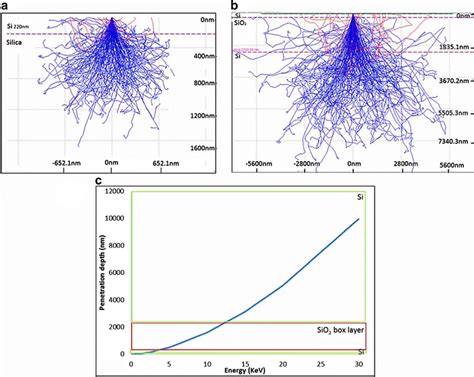 Simulated Electron Penetration Profiles In Soi At 10 Kv A And 30 Kv