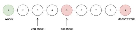 Using Git Bisect To Find The Commit That Broke Your Code Yoast