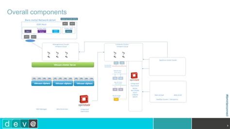 Ibm Urbancode Deploy And Vmware Integrated Openstack Ppt
