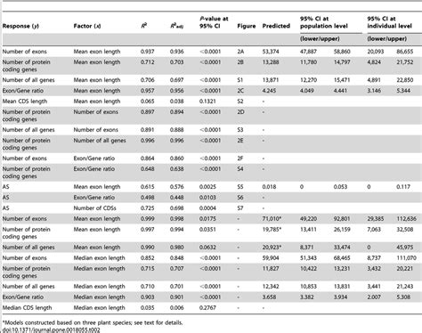 Predicted Values For Exon Intron Gene Structure And Alternative Download Table