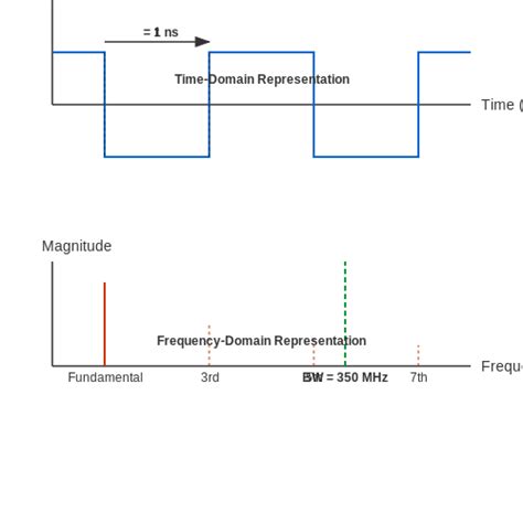 high speed digital design principles tutorials on electronics next