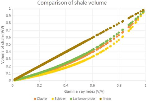 Cross Plot Between Gamma Ray Index And Volume Of Shale Calculated By