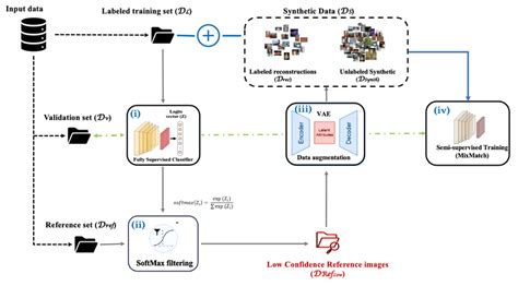 confidence guided data augmentation for semi supervised image