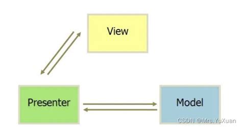 设计模式mvc、mvp、mvvm 在mvp中 所有的通信都是双向的 view和model不会直接发生通信 都通过presenter层进 csdn博客