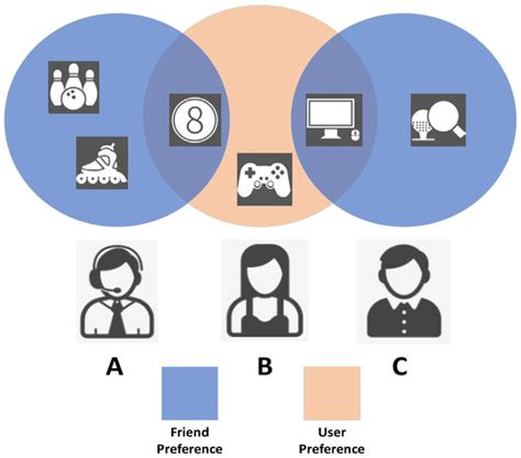 Electronics Free Full Text Social Recommendation Algorithm Based On