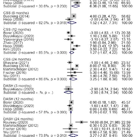 Css And Dash In Patients Undergoing The Deltoid Splitting Approach