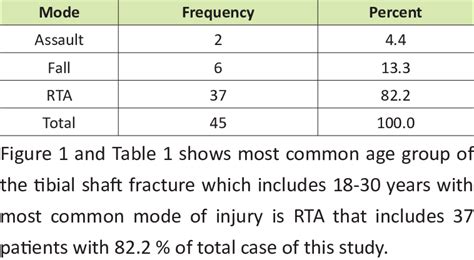 Table Showing The Mode Of Injury Causing Tibial Shaft Fracture