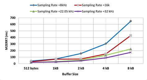 With Different Settings Of Buffer Size And Sampling Rate Figure 5