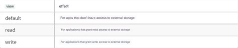 understanding external storage features and implementation across